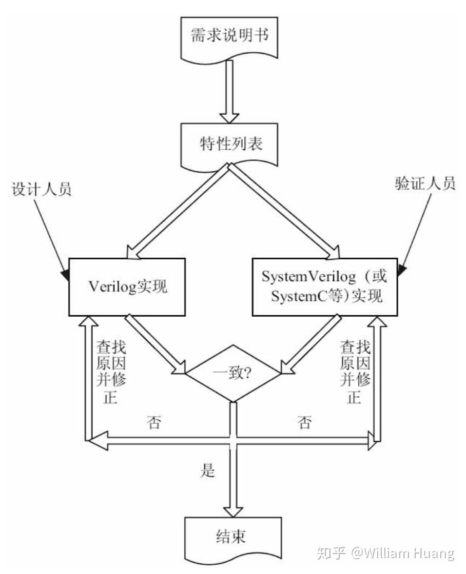 UVM入门学习笔记（一） - 知乎