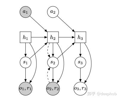 面向强化学习的状态空间建模：RSSM的介绍和PyTorch实现 - 知乎