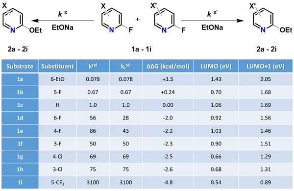 QM小课堂 | SnAr反应中活化能和LUMO/LUMO+1轨道能量的相关性 - 知乎