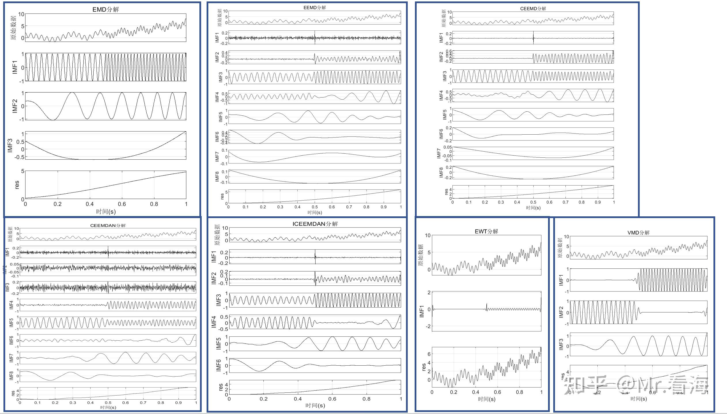 类EMD的“信号分解方法”横向对比详解，EMD，EEMD，CEEMD，CEEMDAN，ICEEMDAN，EWT，VMD优劣对比。附一行代码实现所有分解方法，7合1的MATLAB代码！ - 知乎