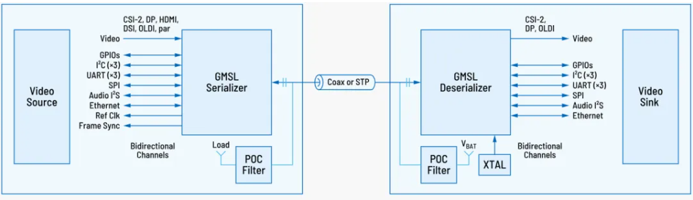干货周记：不是所有的SerDes都叫GMSL(入门二：屏幕接口篇)（汽车电子10）