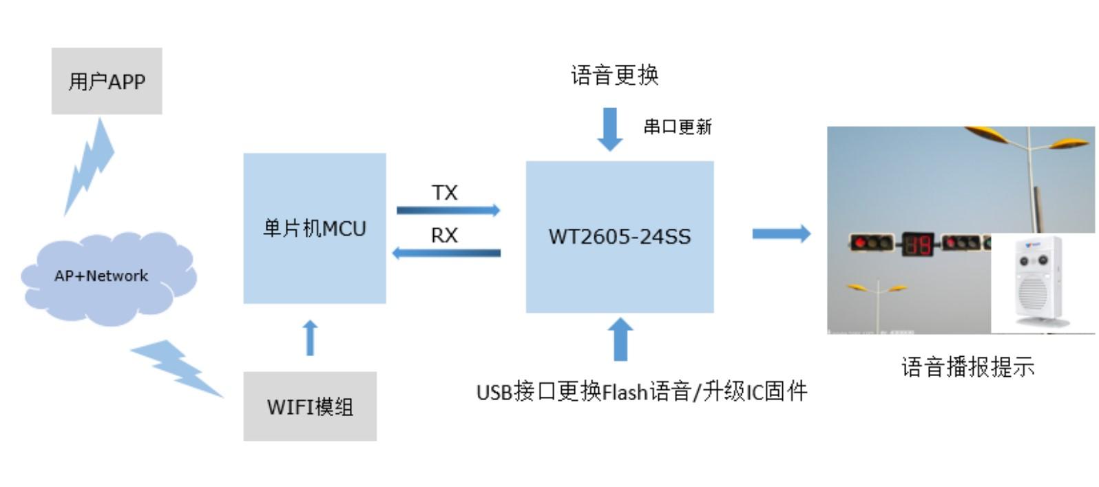 基于 WT2605X蓝牙音频语音芯片在交通灯提示语音更换的应用解析 - 知乎