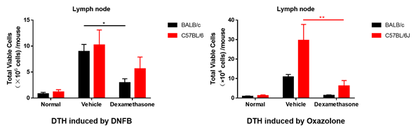 干货！热门模型分享：如何建立迟发型超敏反应（DTH）小鼠模型？ - 知乎