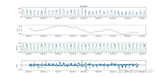 基于SARIMA、XGBoost和CNN-LSTM的时间序列预测对比 - 知乎
