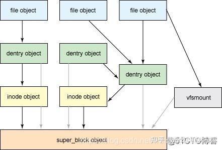 谈谈linux内核学习：虚拟文件系统（VFS） - 知乎