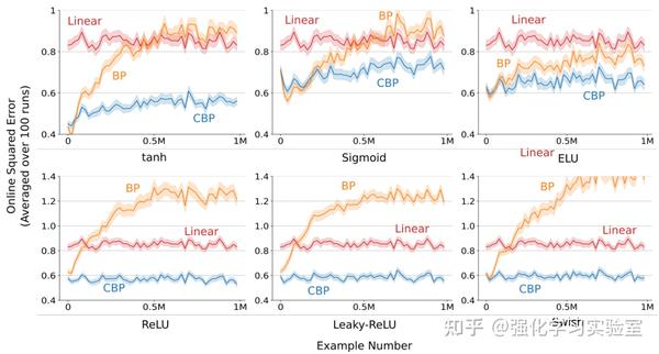 论文分享：Continual Backprop: Stochastic Gradient Descent with Persistent Randomness - 知乎
