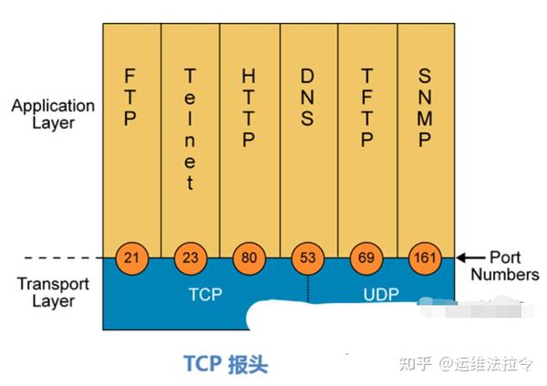 OSI七层模型 - 知乎