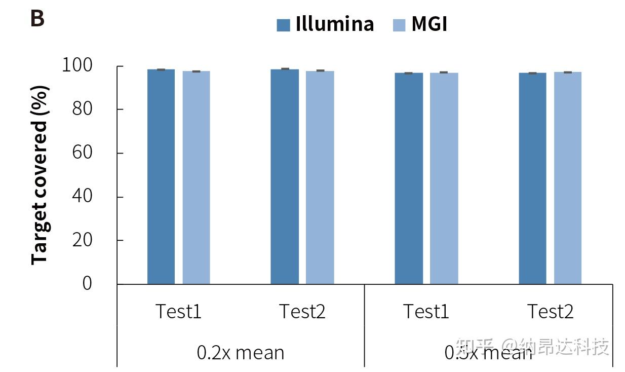 MGI vs Illumina，哪个 μCaler® 才是你的菜？ - 知乎