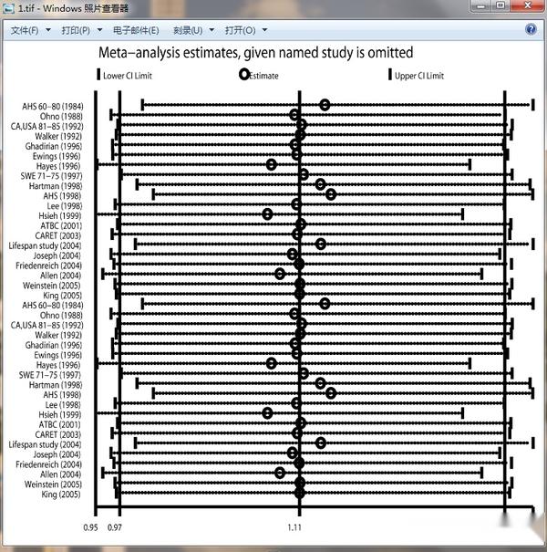 Meta分析纳入文献太多，敏感性分析图形信息重叠？ - 知乎