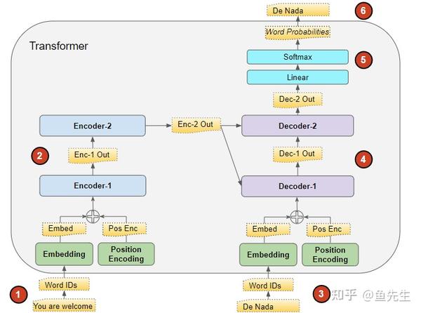 Transformer 之功能概览 - 知乎