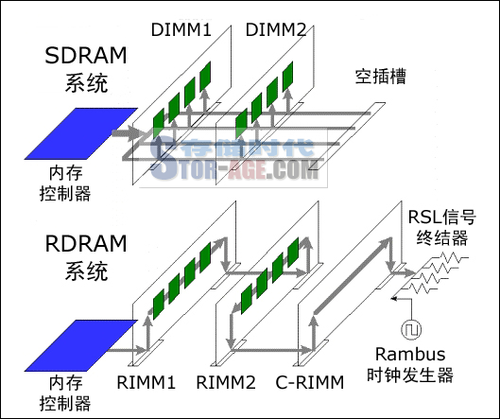 RAM内存发展历程回顾 - 知乎