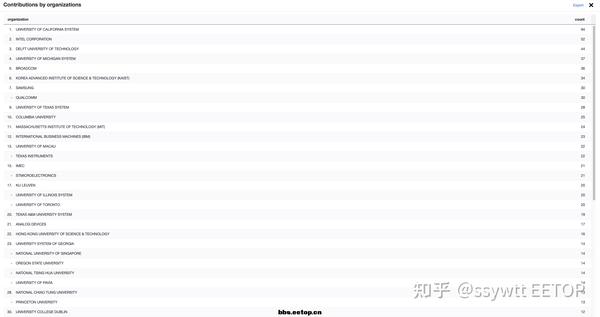 EETOP往期精华帖《2019对芯片设计顶级期刊JSSC的大数据分析》 - 知乎