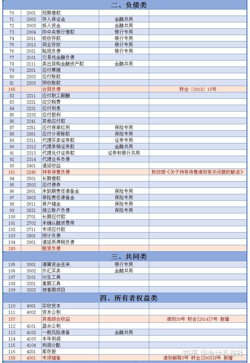 【完整版】24年新会计准则会计科目明细表 科目应用解析,超详细 知乎