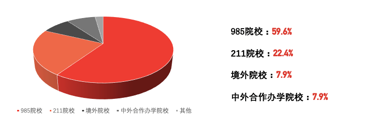 港中深23Fall申请开放！22年录取数据公开：985/211占8成，录取率仅10%！ - 知乎