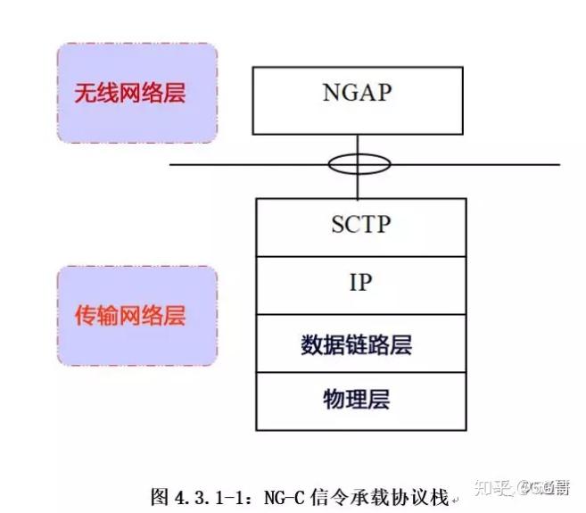 在5G中，NG接口是干什么的？ - 知乎