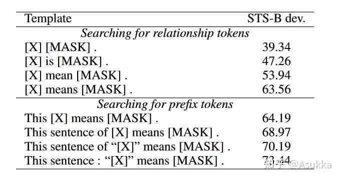 PromptBert 基于Prompt的句子嵌入方法 - 知乎