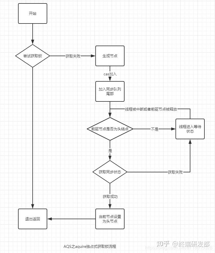 AQS实现原理看这一篇就够了 - 知乎