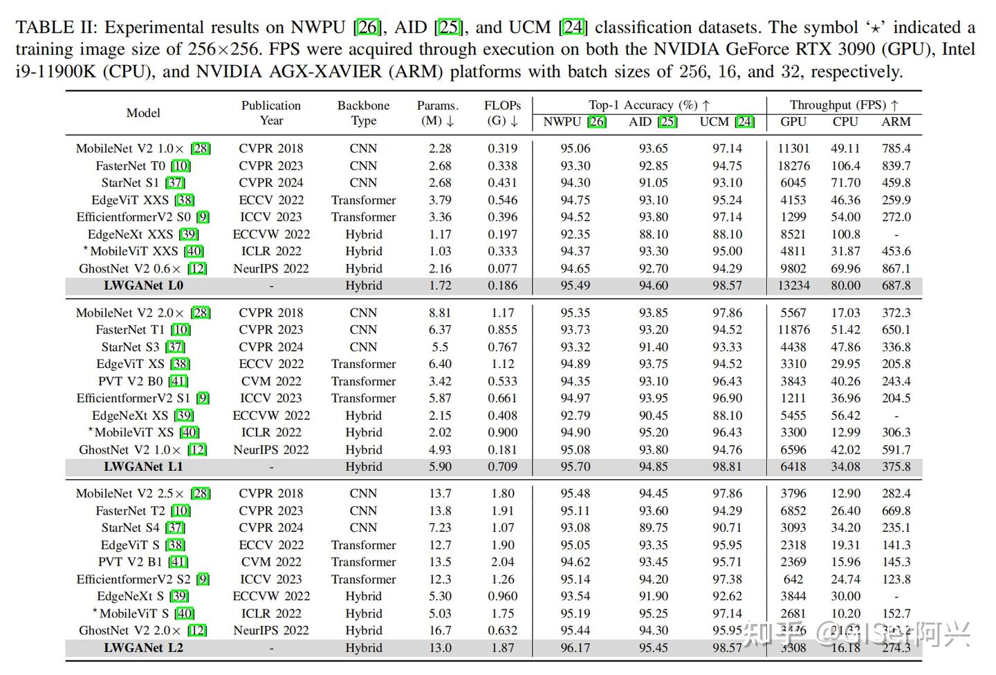 遥感论文 | Arxiv | LWGANet：针对遥感视觉任务的轻量级主干网络，在各视觉任务上表现出色，代码已开源！ - 知乎