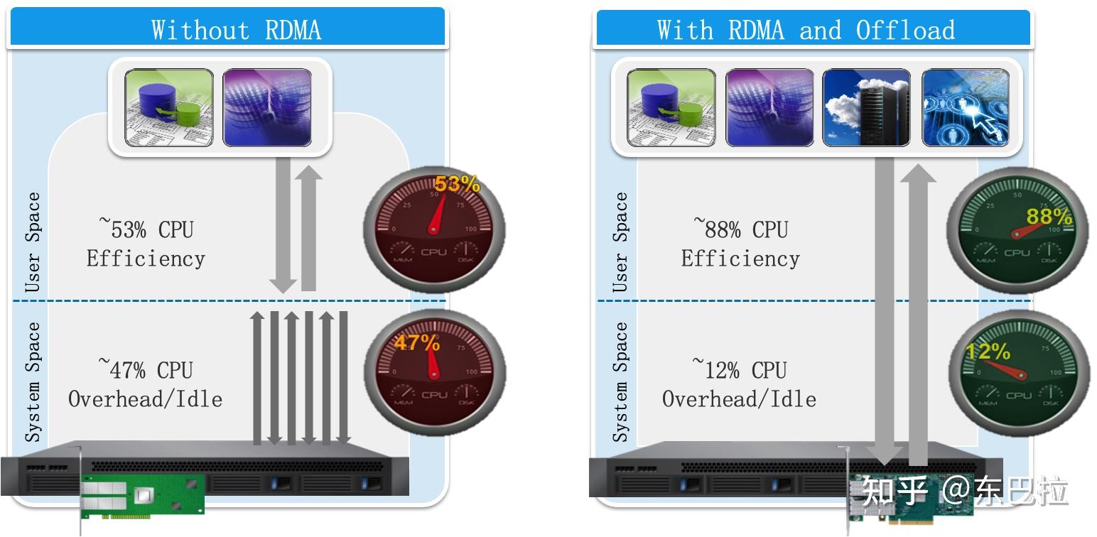 RDMA基础概念及编程例子 - 知乎