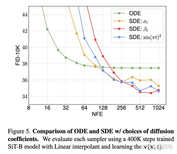 SiT--Scalable Interpolant Transformer - 知乎