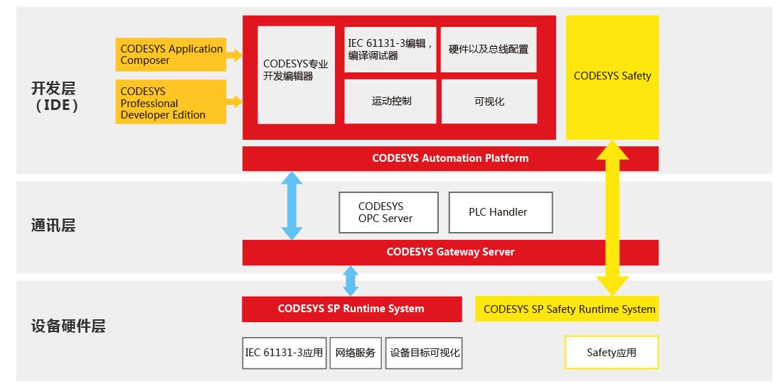 CODESYS软件架构及产品分类 - 知乎