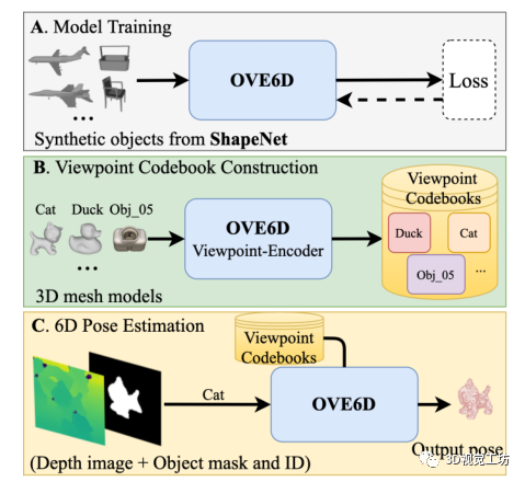 CVPR 2022 | OVE6D：用于基于深度的6D对象姿势估计的对象视点编码 - 知乎