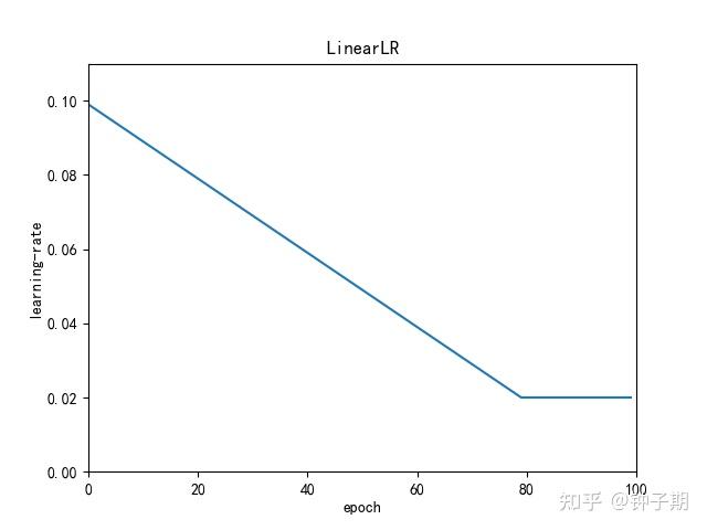 [tricks] 学习率调整策略 lr_scheduler - 知乎