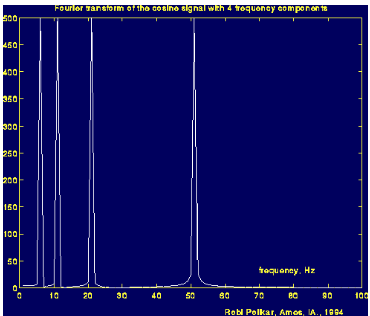 《The Wavelet Tutorial》小波教程 中文翻译（上） - 知乎
