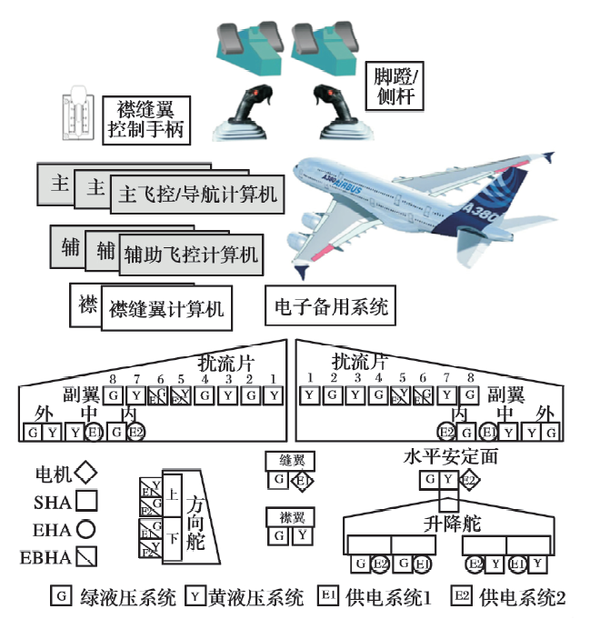 大型民用飞机飞行控制系统架构发展趋势 - 知乎