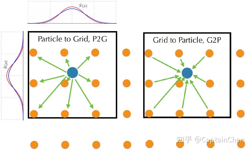 从Affine Particle-In-Cell (APIC) 到 Material Point Method (MPM 物质点法) - 知乎