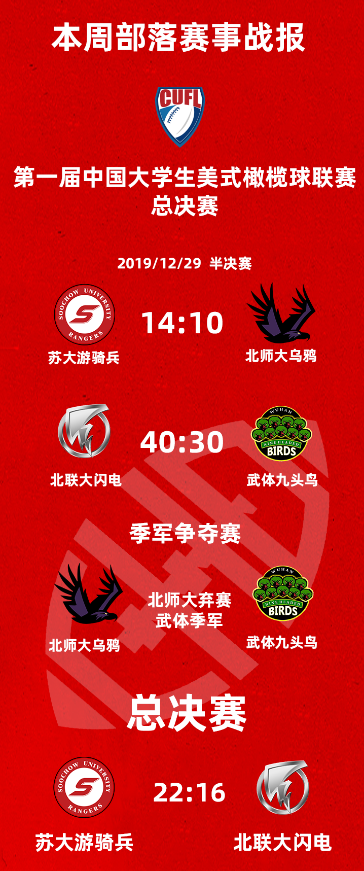 美橄赛报l CUFL全部比赛结束，总冠军诞生 - 知乎