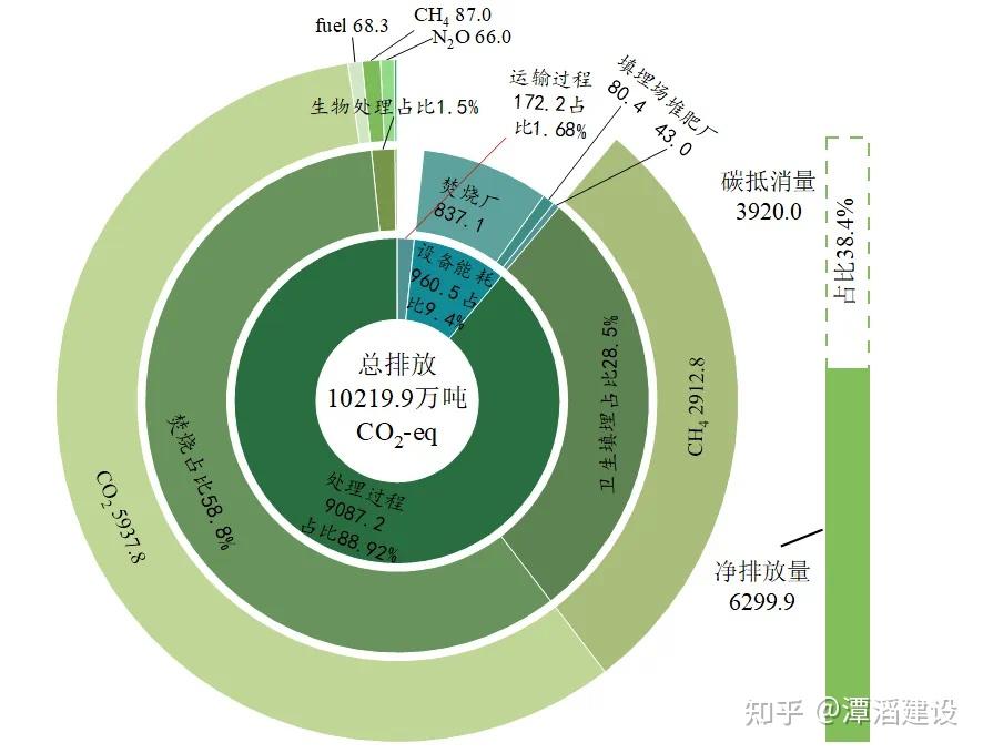 《2023中国建筑与城市基础设施碳排放研究报告》发布 - 知乎
