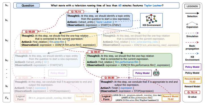 KBQA-o1：基于蒙特卡洛树搜索的智能体知识图谱问答 - 知乎
