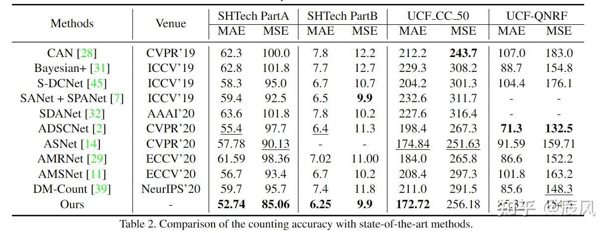 人群计数（Crowd counting）从入门到深入 - 知乎