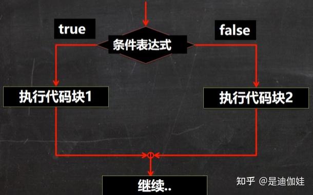 Java学习-第一部分-第一阶段-第四节：控制结构 - 知乎
