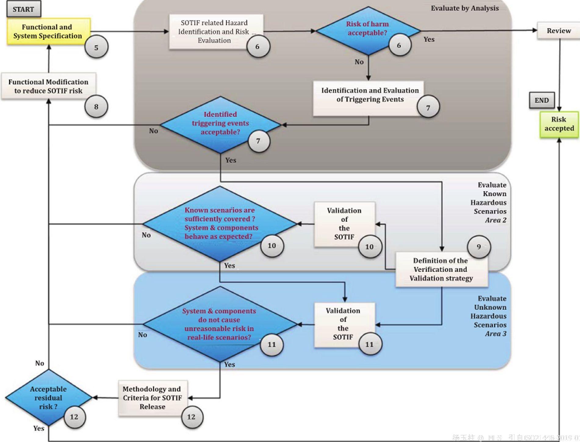 SOTIF 的活动目标与活动流程 - 知乎