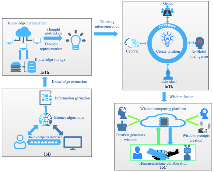 【CJE编辑推荐】脑、思想、思维与协同创造联网 - 知乎