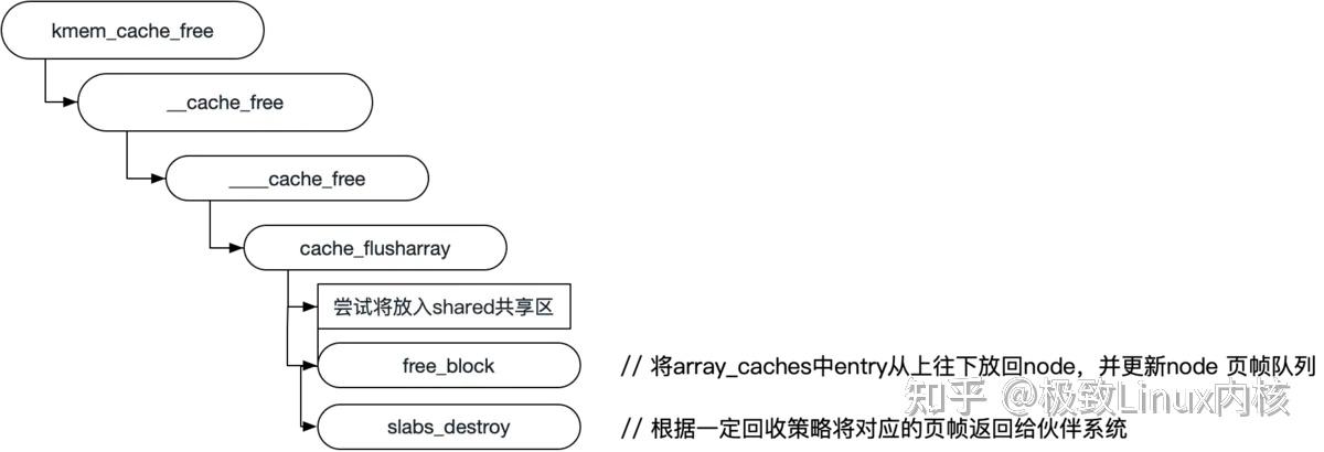 深入linux内核架构--slab分配器（建议收藏） - 知乎