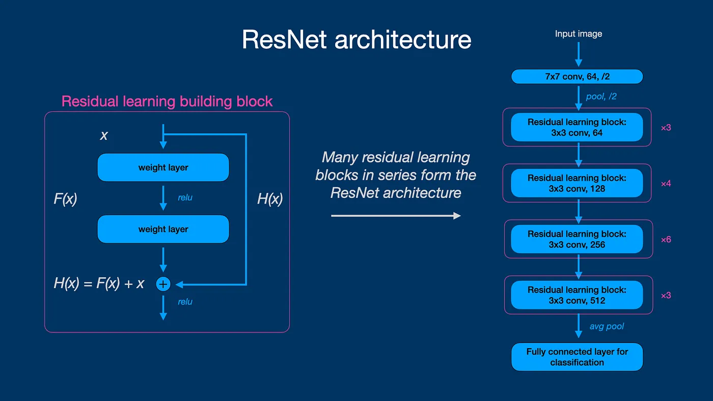 ResNet详解:网络结构解读与PyTorch实现教程 - 知乎 ResNet详解:网络结构解读与PyTorch实现教程 - 知乎
