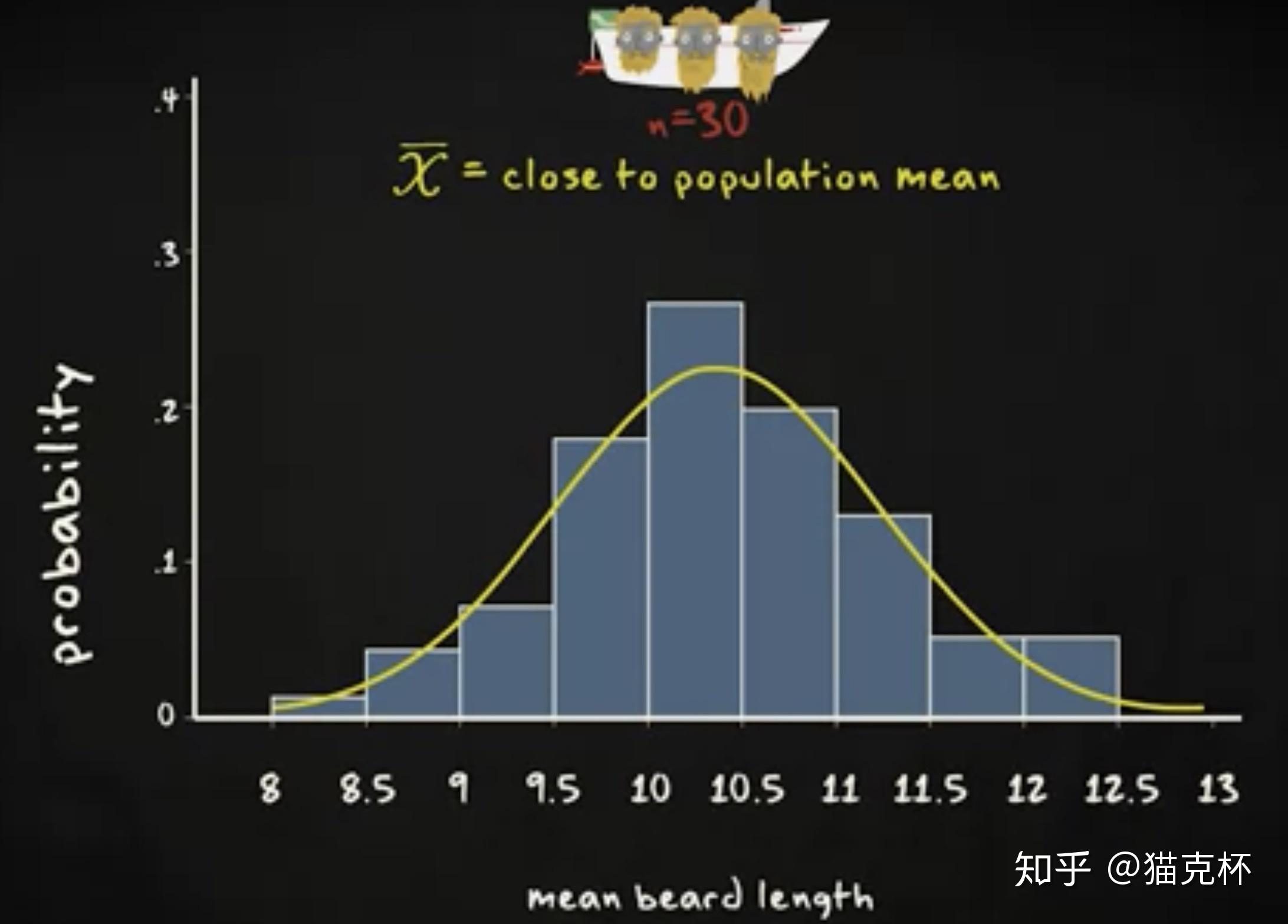 极速统计教程之十五 | 样本均值的抽样分布和中心极限定理 - 知乎