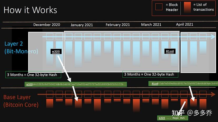 Drivechain：一种通过可定制化侧链完成比特币扩容方案 - 知乎