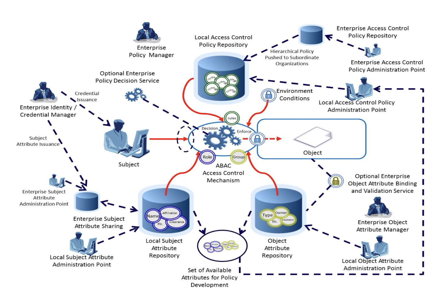 理解ABAC（Attribute based access control）及企业级ABAC架构 - 知乎