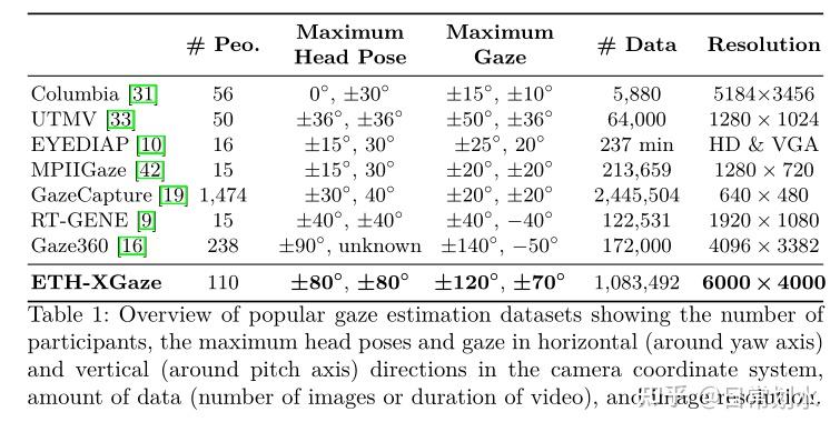 【学习笔记】XGaze: A Large Scale Dataset for Gaze Estimation under Extreme ...