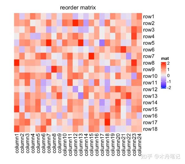 使用ComplexHeatmap绘制复杂热图|Note2:单个热图(万字超详细教程） - 知乎