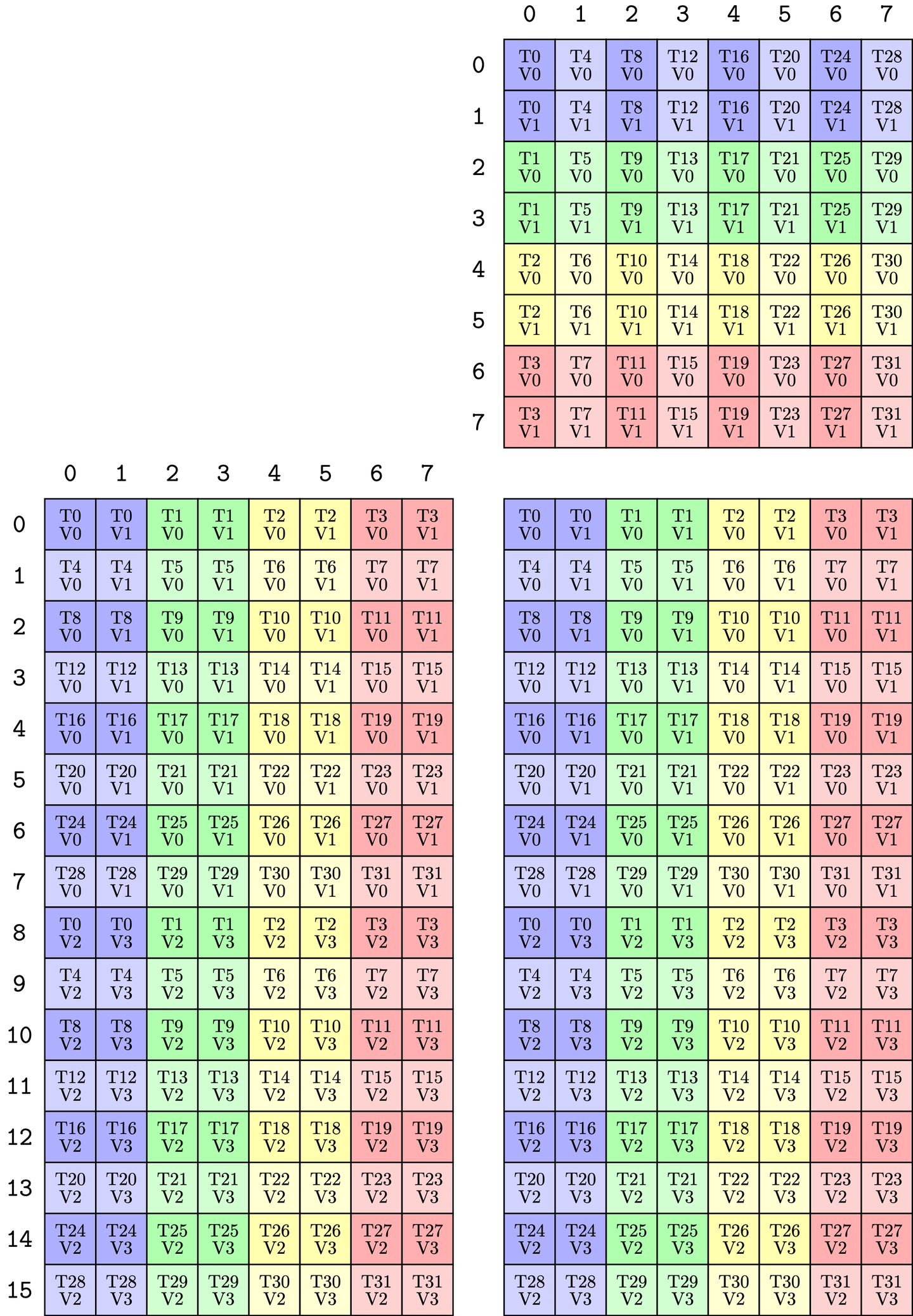 CUTLASS 笔记 (1)：Minimal GEMM Kernel - 知乎