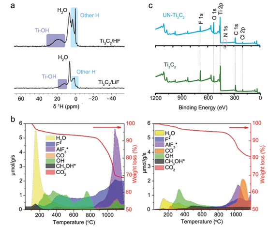 CSR综述：2D MXenes用于超级电容器 - 知乎