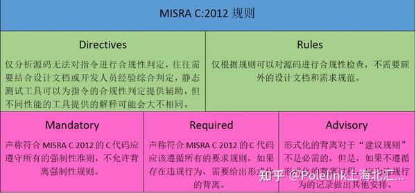 带你走近MISRA C:2012 - 知乎