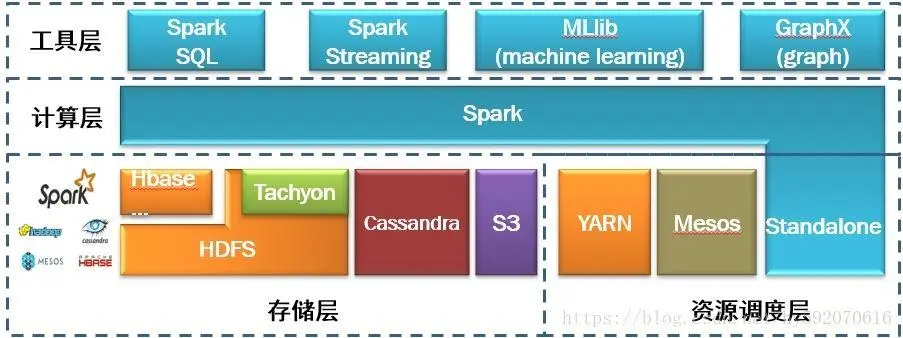 学习了Flink还有必要学习Hadoop Spark Storm吗？ - 知乎