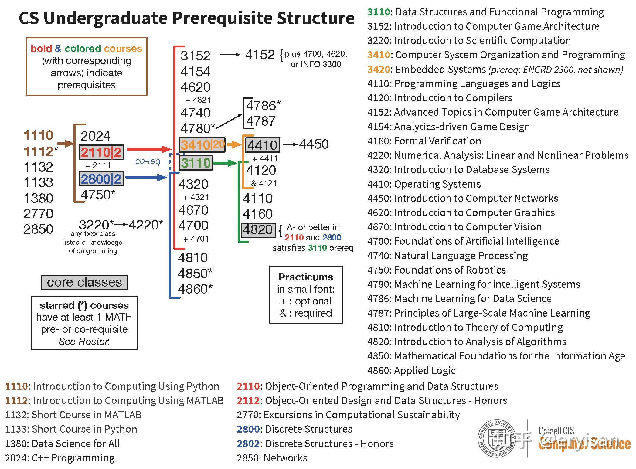 自己收藏的自学编程CS计算机科学和国外四大计算机名校路线课程计算机科班专业基础架构程序抽象数据结构算法 - 知乎
