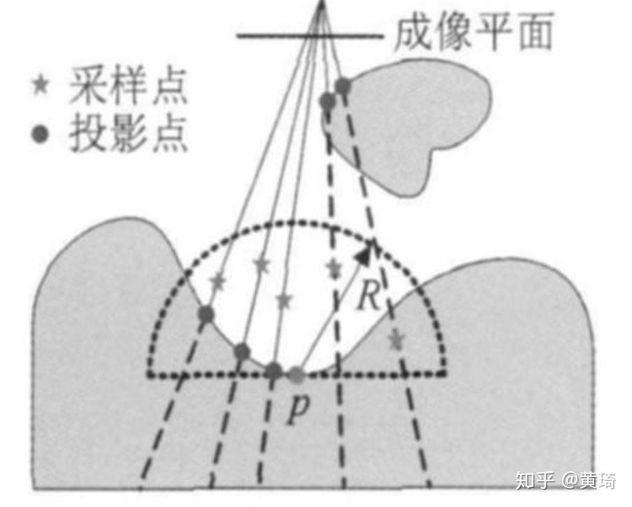 环境遮罩之SSAO原理 - 知乎